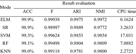 the results of classifier performance evaluation are compared download scientific diagram