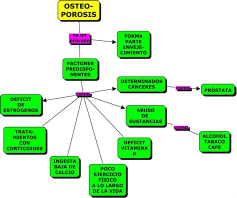 Mapas Conceptuales Mind Maps Y Science Experiments Mapas Conceptuales