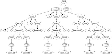 parse tree arpeggio