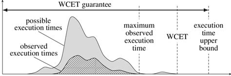 3 worst case execution time wcet and the distribution of possible download scientific