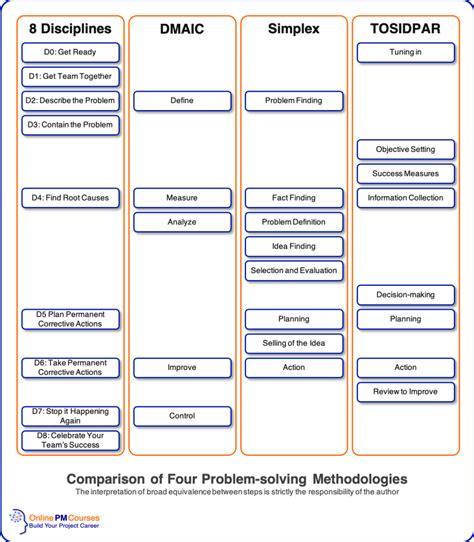 problem solving a systematic approach onlinepmcourses