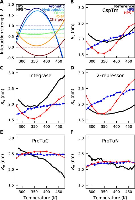 temperature controlled liquid liquid phase separation of disordered proteins acs central science