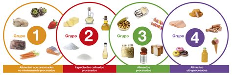Falamos de alimentos A roda de alimentos e a clasificación NOVA