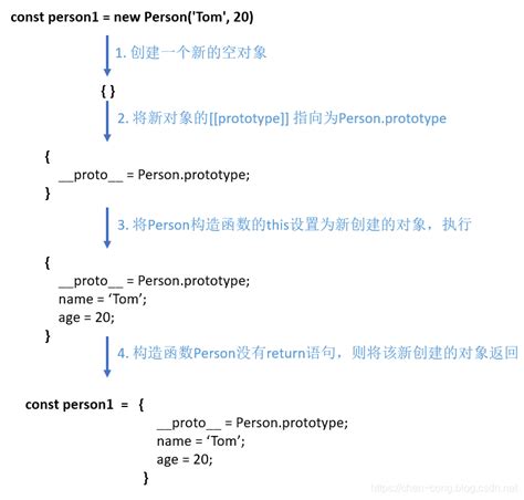 javascript中的new操作符的原理解析 javascript new number 和普通赋值的区别 csdn博客