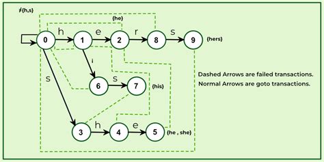 introduction to pattern searching data structure and algorithm tutorial geeksforgeeks