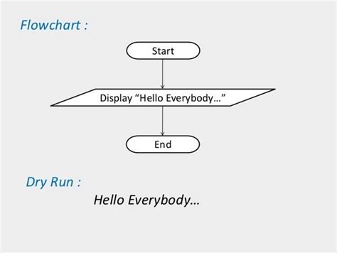 Flowchart In C Language 7 Basic Examples