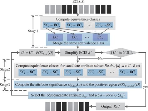 figure 1 from a fast heuristic attribute reduction algorithm using spark semantic scholar