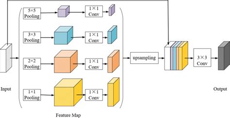 the architecture of multi scale dilated convolution m