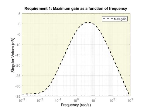 tuning of gain scheduled three loop autopilot matlab and simulink mathworks américa latina