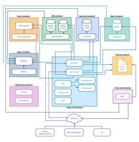 Erp System Architecture Diagram