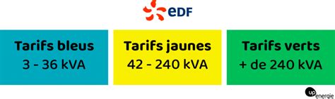 Tarif réglementé EDF Fin électricité particuliers