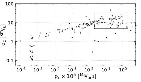 all observed milky way gcs in the full ρc vs σc parameter space the download scientific