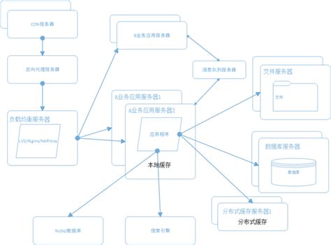 大型网站架构的演化 csdn博客