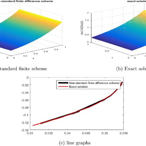 the subfig a for non standard finite difference scheme subfig b download scientific