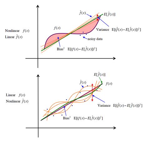 bias variance trade off