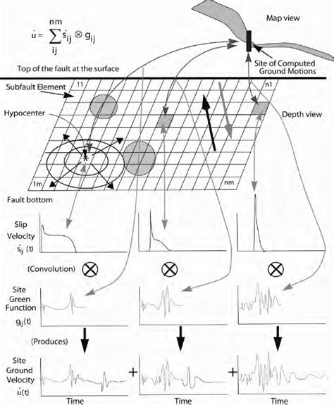 1 schematic diagram of finite fault rupture ground motion download scientific diagram