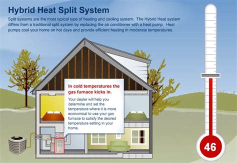 Considering Hybrid Heat Pump Systems Service Legends Heating And Cooling