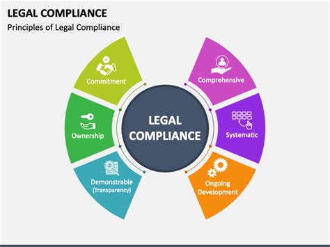 Legal Compliance PowerPoint And Google Slides Template PPT Slides