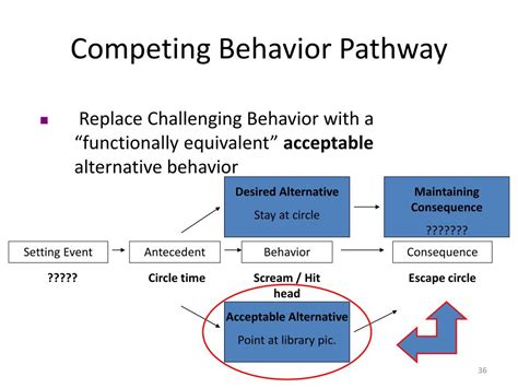 Ppt Building Behavior Support Plans From The Competing Behavior