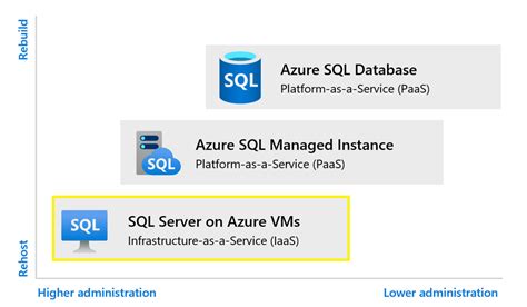 How To Optimize Management And Costs Of Azure Virtual Machines With Sql Server Francesco