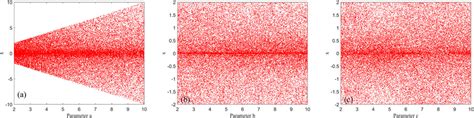 frontiers a novel image encryption scheme based on memristive chaotic system and combining