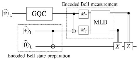 error correction by quantum teleportation the encoded data qubit ψ l download scientific