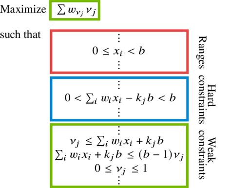 anatomy of an integer linear program ilp please refer to the text download scientific