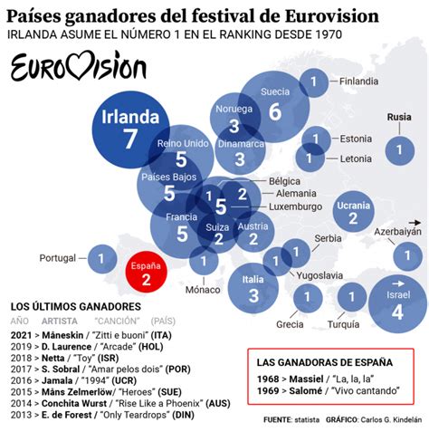 Cuál es el país que más ha ganado Eurovisión Que Visitar en España