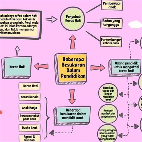 Pengertian Peta Konsep Dan Mind Mapping Perbedaan Fungsi Off
