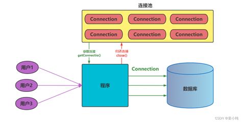 jdbc技术【分页查询、数据库连接池、应用程序分层、封装通用的basedao】 四 全面详解（学习总结 从入门到深化） jdbc分页查询 csdn博客