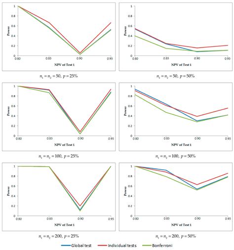 mathematics free full text global hypothesis test to compare the predictive values of