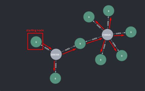 looking for path finding algorithm with neo4j stack overflow