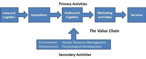 Value Chain Analysis Meaning Importance Examples Tuko Co Ke