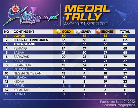 BERNAMA On Twitter RT Bernamadotcom Medal Tally As Of 10 Pm Sept