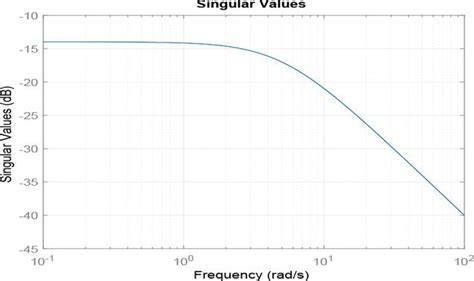 fuzzy fault detection filter design for one class of takagi sugeno systems intechopen