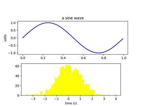 アーティストのチュートリアル Matplotlib Pythonの可視化