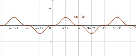 Use A Power Reducing Formula To Rewrite The Expression Use Quizlet