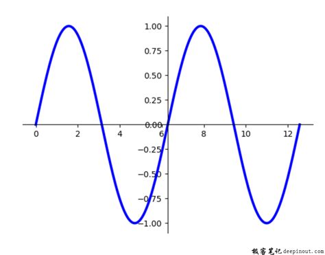 matplotlib 与数据区图像相对位置移动坐标轴位置 极客笔记