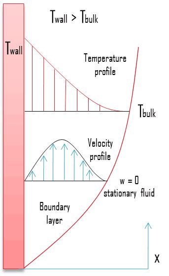 Natural Convection Free Convection Definition Nuclear Power