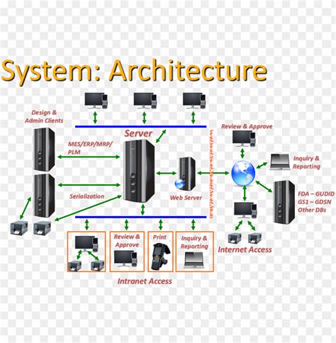 System Architecture Web Server Architecture Diagram Png Image With
