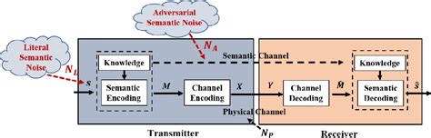 figure 1 from a robust deep learning enabled semantic communication system for text semantic