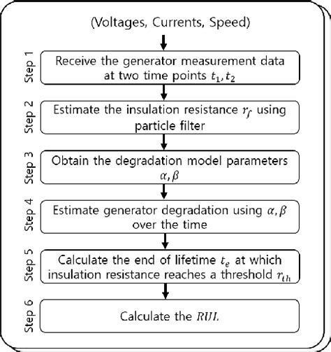 figure 1 from microgrid optimal scheduling incorporating remaining useful life and performance