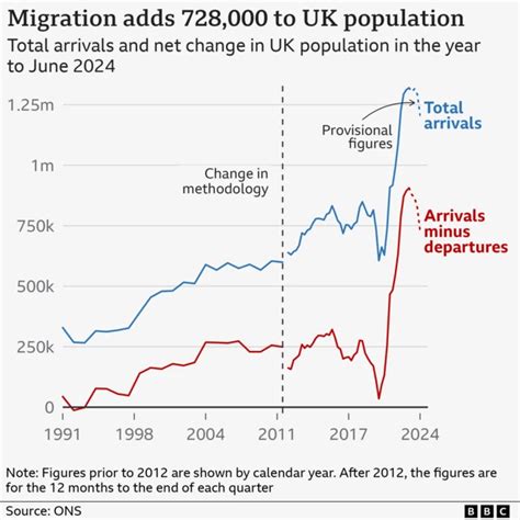 Net Migration To Uk Hit Record In Year To June Revised