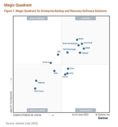 Veritas Zum 17 Mal Leader im Magic Gartner Quadranten für Enterprise
