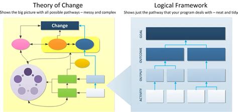 Theory Of Change Vs Logic Model Sopact