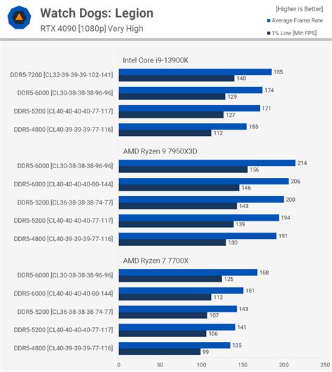 Amd Ryzen X D Memory Scaling Benchmark Techspot