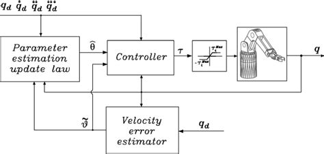 figure 1 from an adaptive output feedback tracking controller for manipulators subject to