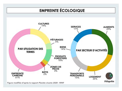 Tout savoir sur l empreinte carbone et l empreinte écologique Projet