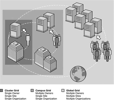 grid computing architecture diagram with explanation grid architecture and service modeling