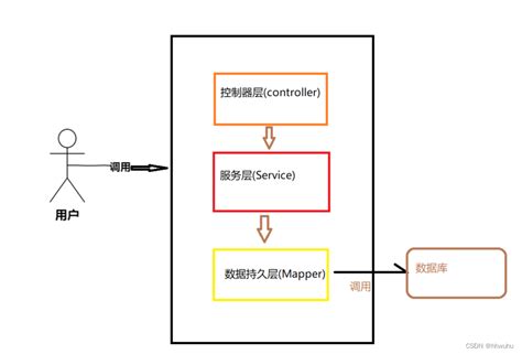 【springboot 统一事物处理】统一登录拦截 统一异常处理 统一返回数据格式 springboot 如何统一后端返回和异常处理 csdn博客